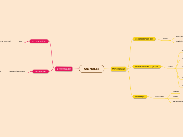 ANIMALES - Mind Map
