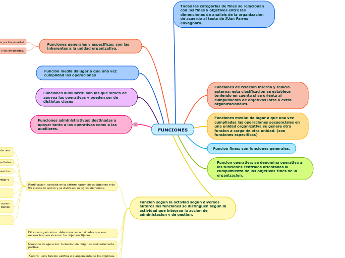 FUNCIONES - Mind Map