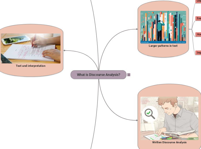 What is Discourse Analysis? - Mind Map