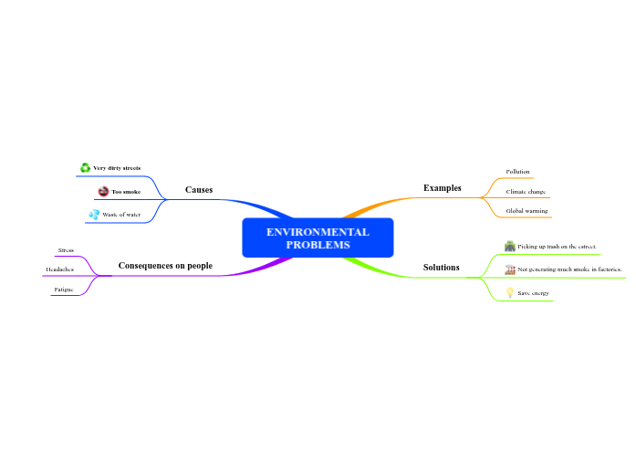 ENVIRONMENTAL PROBLEMS - Mind Map