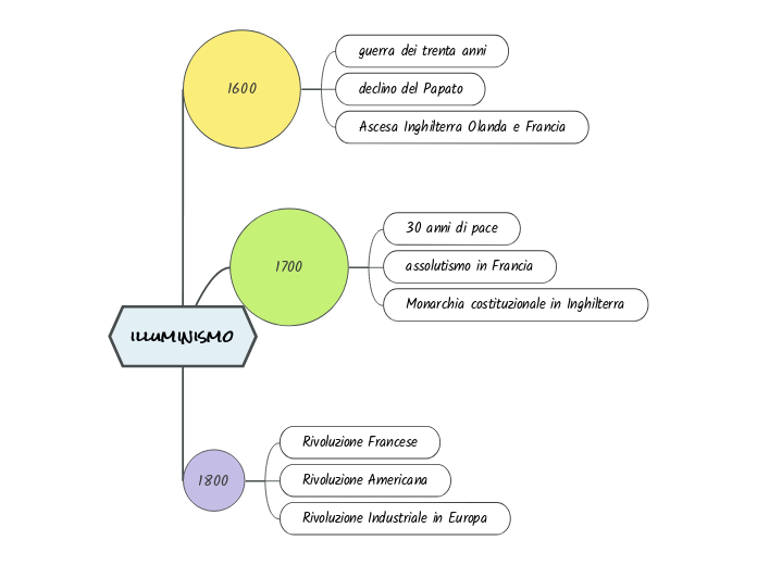 illuminismo - Mind Map