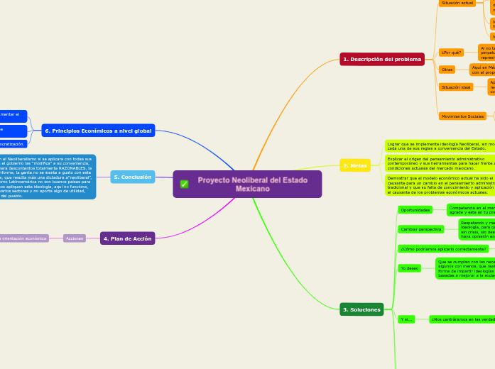 Proyecto Neoliberal del Estado Mexicano - Mind Map