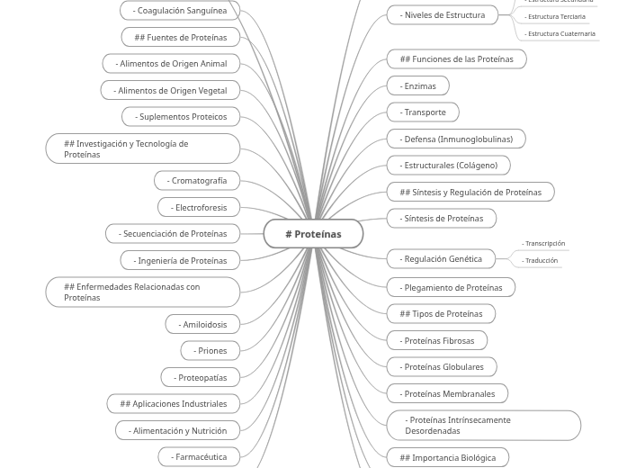 proteinas - Mind Map
