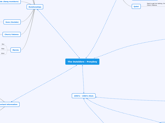 The Outsiders - Ponyboy - Mind Map