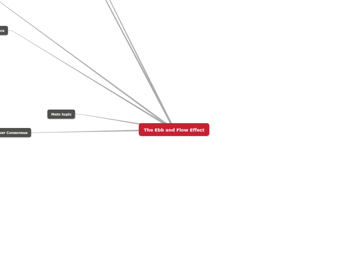 The Ebb and Flow of Liberalism - Mind Map