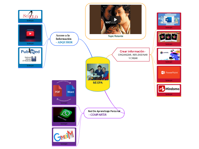 MI EPA - Mind Map