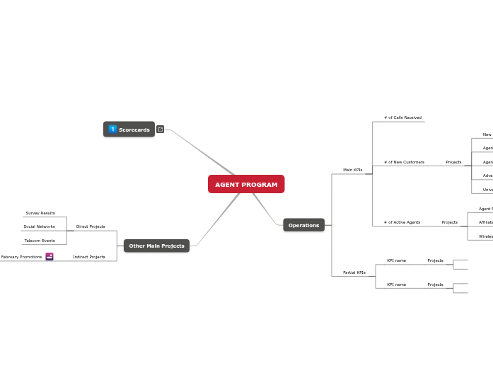 AGENT PROGRAM - Mind Map