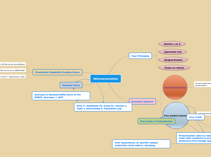 Microeconomics - Mind Map