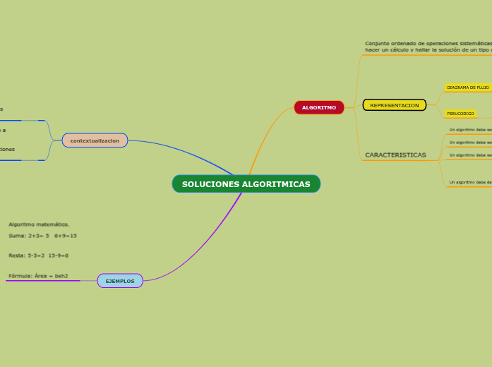 SOLUCIONES ALGORITMICAS - Mind Map