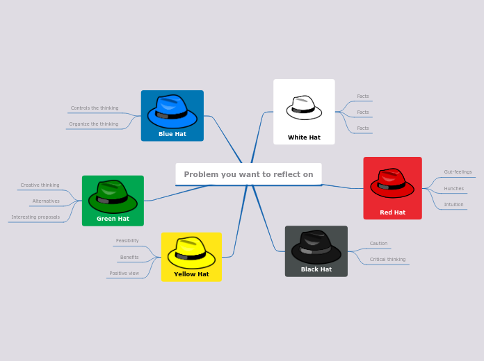 6 Thinking Hats - Mind Map
