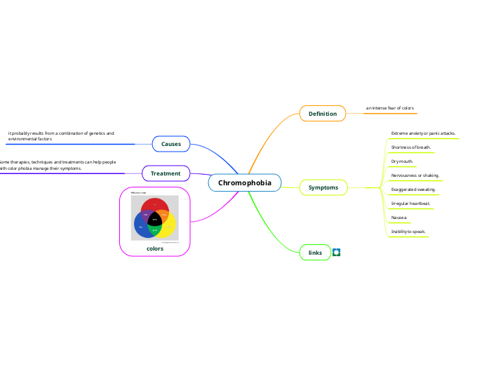 Chromophobia - Mind Map