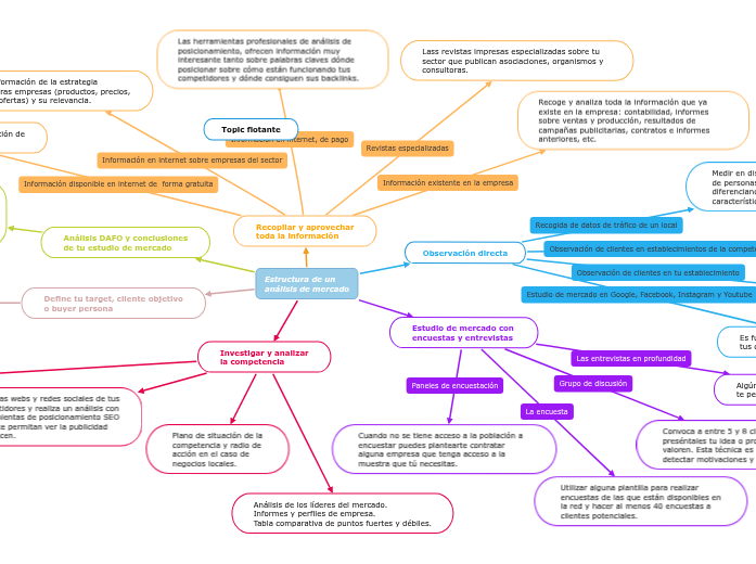 Estructura de un análisis de mercado - Mind Map