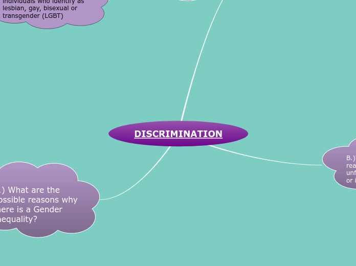 DISCRIMINATION - Mind Map