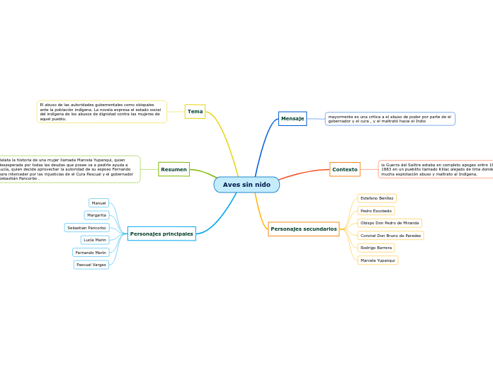 Aves sin nido - Mind Map