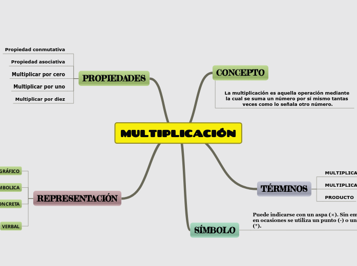 MULTIPLICACIÓN - Mind Map
