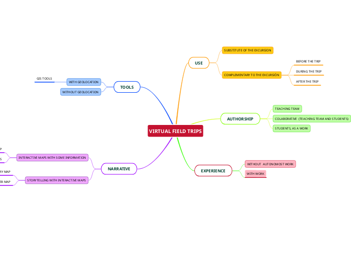 VIRTUAL FIELD TRIPS - Mind Map