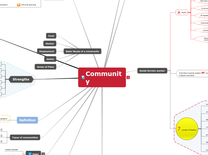 Community - Mind Map