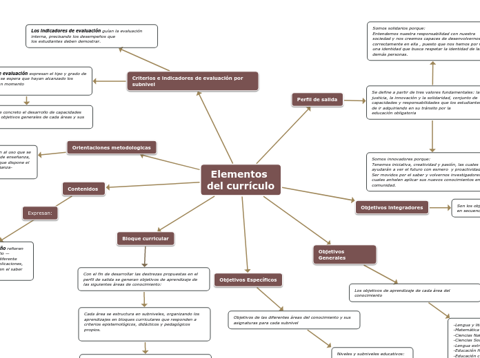 Elementos del currículo - Mind Map