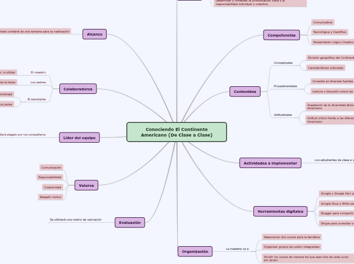 Clase a clase - Mind Map