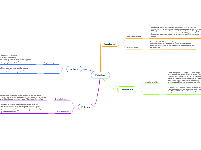 Celular. - Mind Map