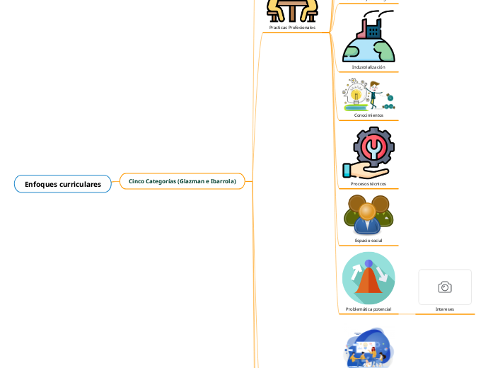 Enfoques curriculares - Mind Map
