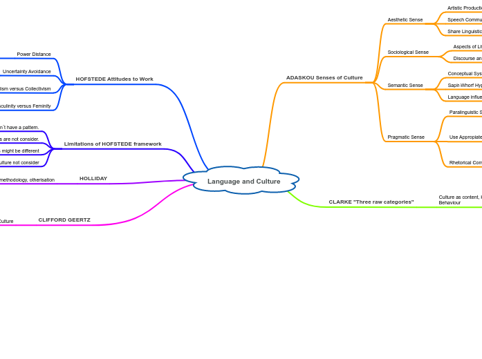 Language and Culture - Mind Map