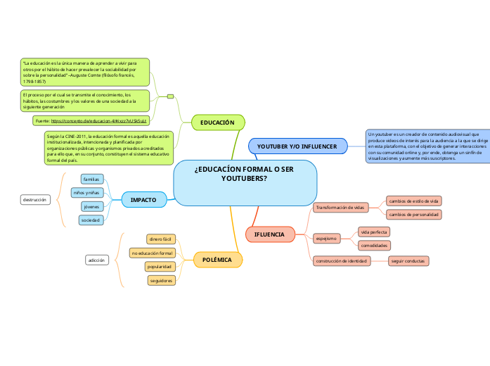 ¿EDUCACÍON FORMAL O SER YOUTUBERS? - Mind Map