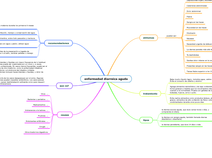 enfermedad diarreica aguda - Mind Map