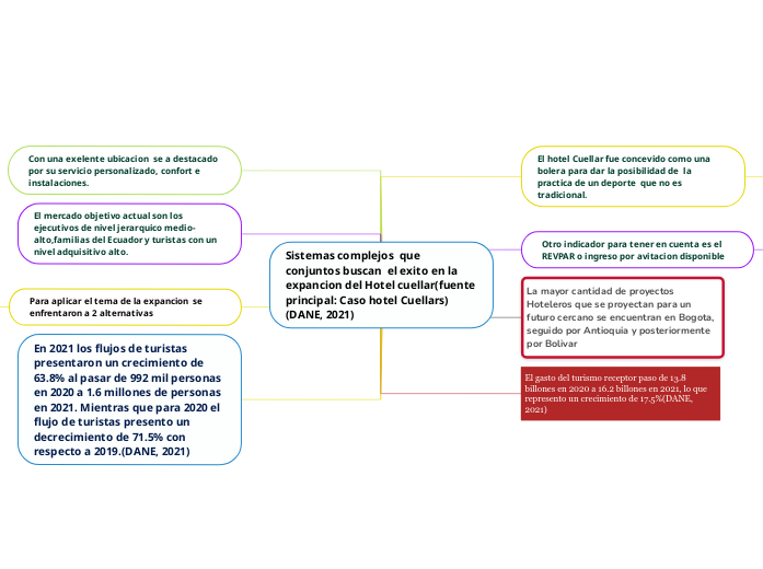 Sistemas complejos que conjuntos buscan ...- Mind Map