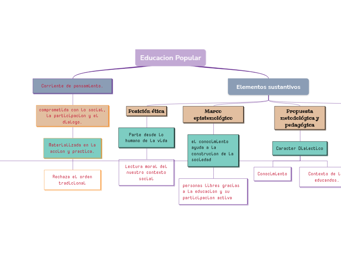 Educacion Popular | Mapa mental Mindomo