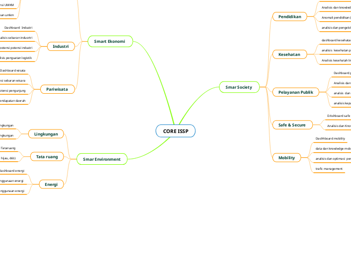 CORE ISSP - Mind Map