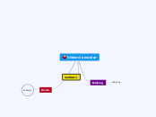 Violencia - Mind Map