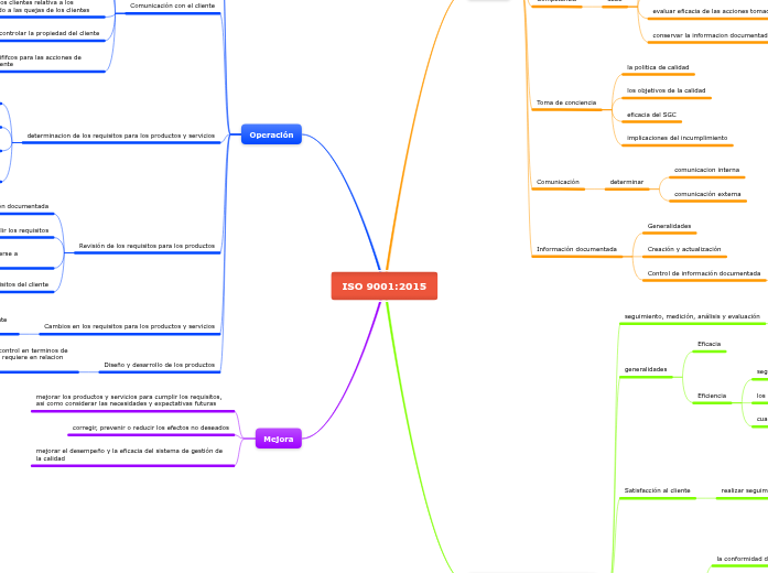 ISO 9001:2015 - Mind Map