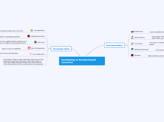 Developing vs Nondeveloped Countries - Mind Map