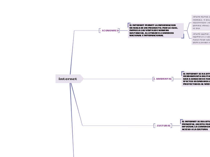 internet - Mind Map