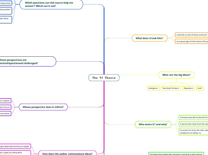 The 95 Thesis - Mind Map