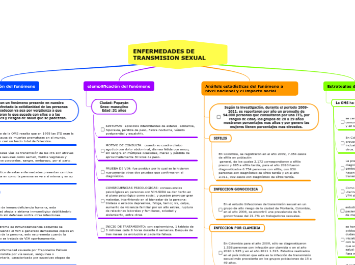 ENFERMEDADES DE TRANSMISION SEXUAL - Mind Map