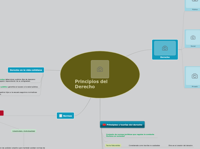 Principios del Derecho - Mind Map