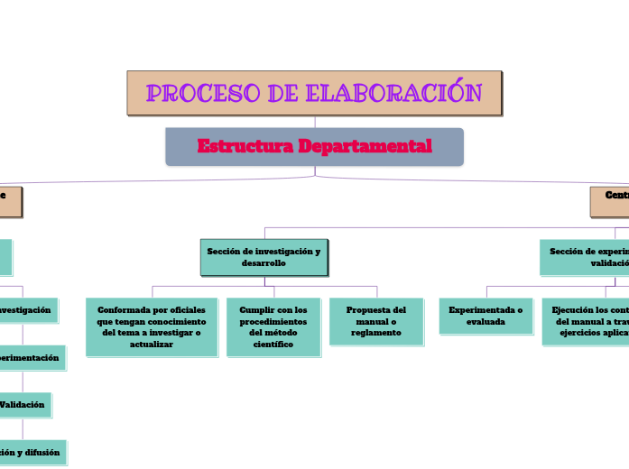 PROCESO DE ELABORACIÓN - Mind Map