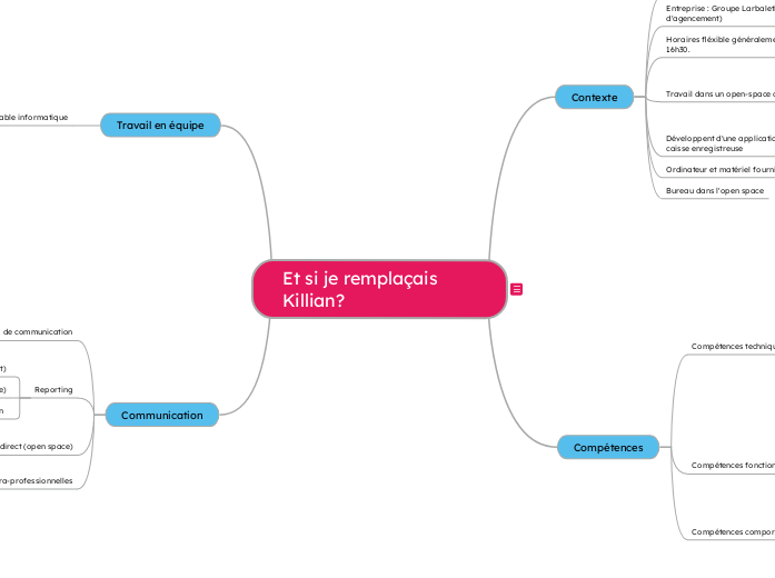 Compétences - Mind Map