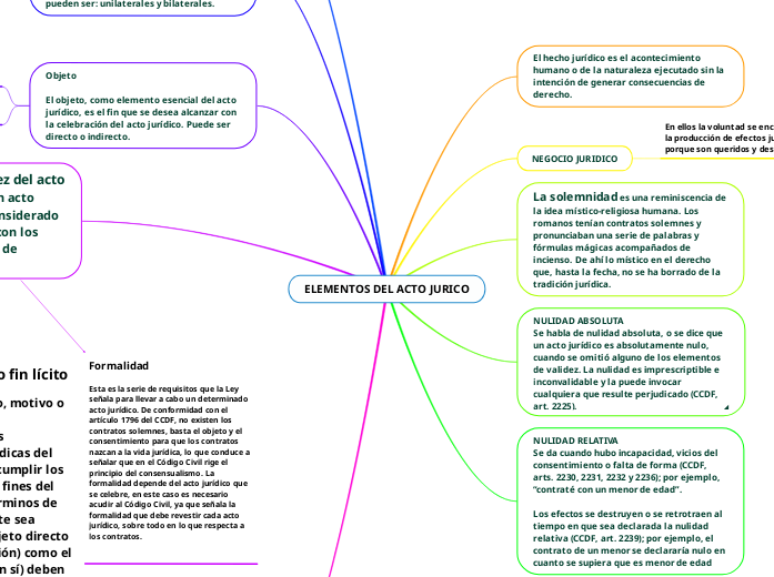 ELEMENTOS DEL ACTO JURICO - Mind Map