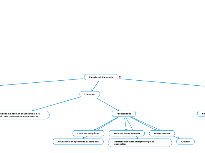 Ciencias del lenguaje - Mind Map