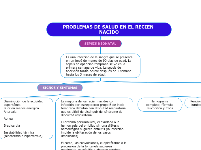 TEMA: Sepsis neonatal - Mind Map