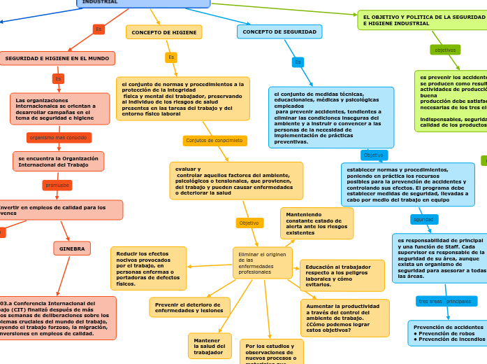 CONCEPTOS DE HIGIENE Y SEGURIDAD ...- Mind Map