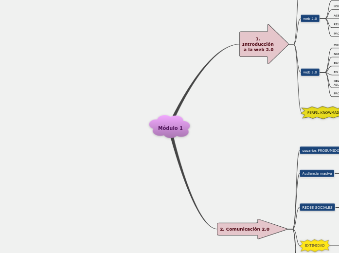 Módulo 1 - Mind Map