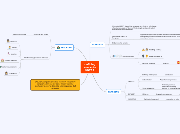 Defining concepts UNIT 1 - Mind Map