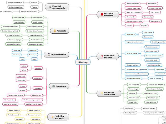 Design a business plan - Mind Map