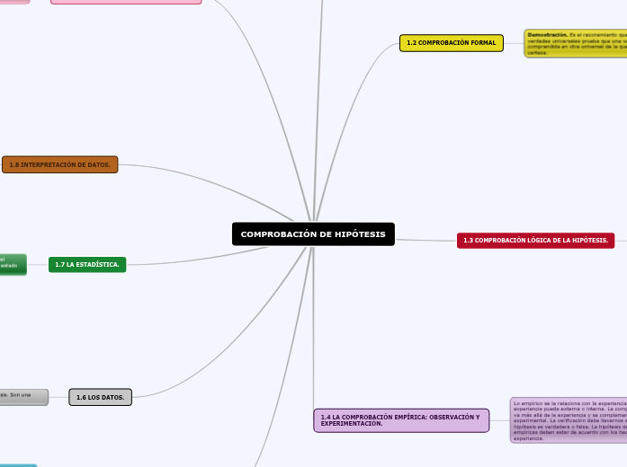 COMPROBACIÓN DE HIPÓTESIS - Mind Map