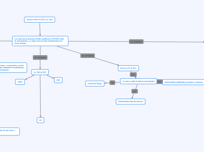 decreto y ley - Concept Map