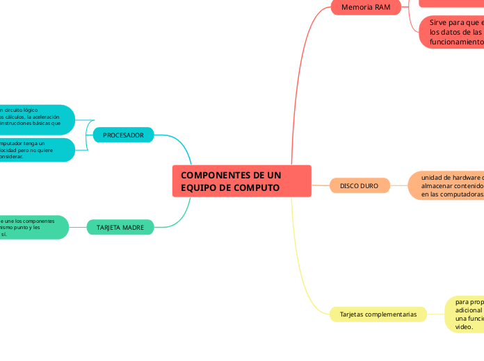 COMPONENTES DE UN EQUIPO DE COMPUTO - Carte Mentale